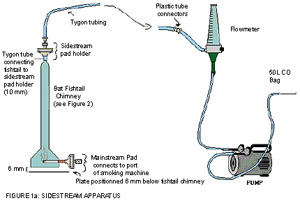 Determination of Carbon Monoxide (CO) in Sidestream Tobacco Smoke